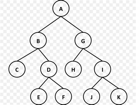 Tree Traversal Binary Tree Pre Order Vertex Png 717x634px Tree