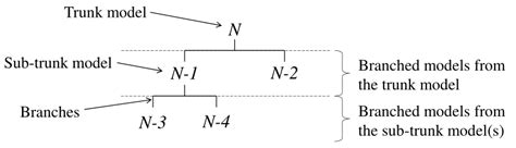 Example Deviation Tree Obtained Using The Branching Algorithm