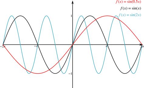 Trigonometric Functions Cos Wave