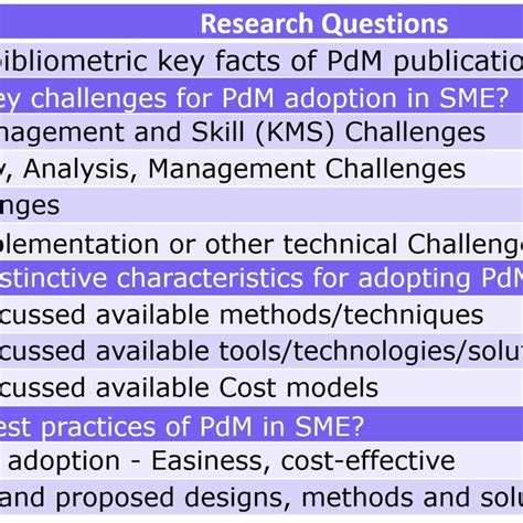 research questions with sub questions download scientific diagram