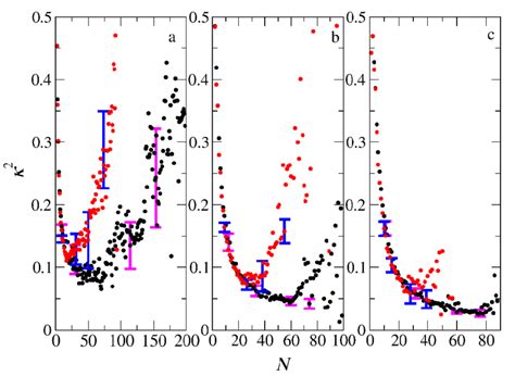 The Mean Shape Anisotropy Parameter κ 2 Of Micelles Formed By The Piesa Download Scientific