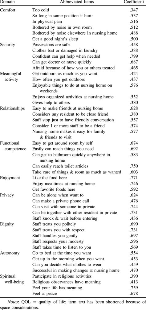 Standardized Regression Coefficients Of Observed Variables On Latent