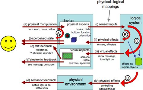 Multiple Feedback Loops Download Scientific Diagram