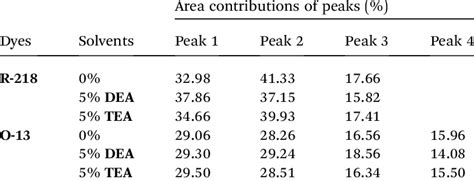 The Area Proportion Of Each Peak Of Gaussian Peak Fitting Curves