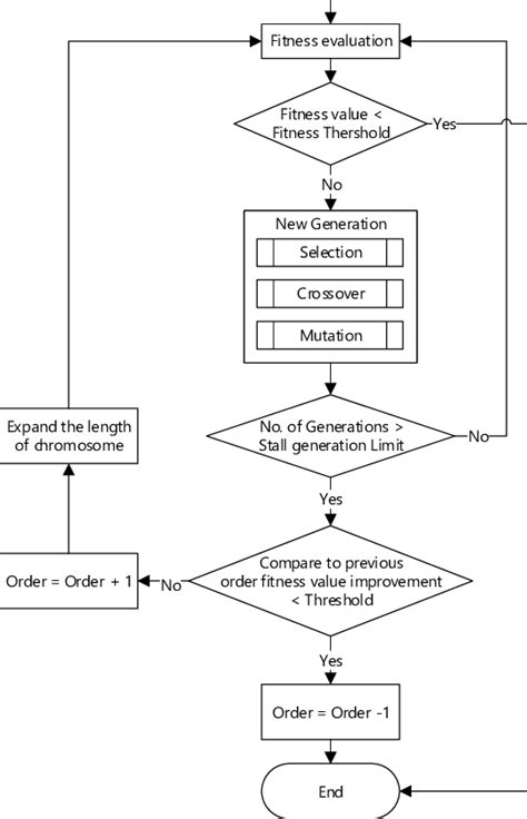 Framework Of System Identification Using A Genetic Algorithm