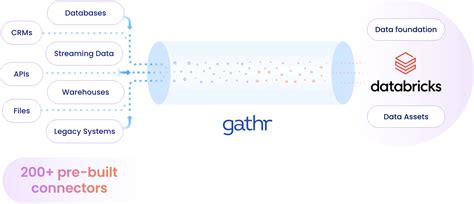 Databricks Partnership Gathr