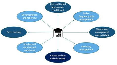 Warehousing Fulfillment SnT Global