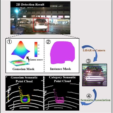 Illustration Of Semantic Augmentation Of Point Cloud Data Semantic