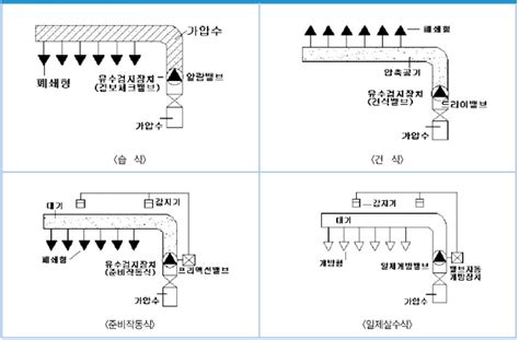 스프링클러 설비의 개요 및 분류 Fire Sprinkler System
