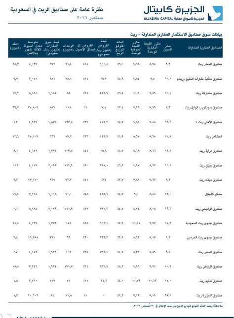 صناديق الريت والتوزيعات هوامير البورصة السعودية