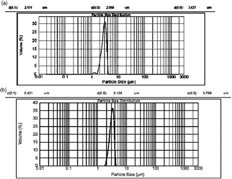 Particle Size Distribution Graph Of Glipizide Eudragit Rs 100 Download Scientific Diagram