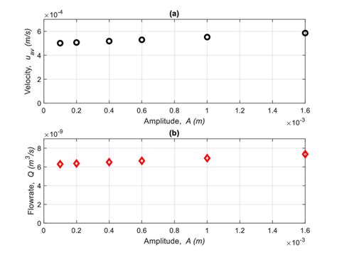 Effect Of Vibration Amplitude On A Average Velocity And B Download Scientific Diagram