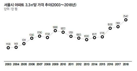 대한민국 집값 15년의 기록｜신동아