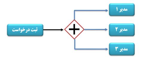 ايتنا تشریح دروازه ها Gateway در Bpmn