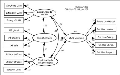 Figure 1 From Implicit And Explicit Attitudes Towards Conventional And