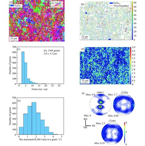 A Ebsd Maps Of Zn 03fe Sheet R2 At ×500 Magnification Ipf Download Scientific Diagram