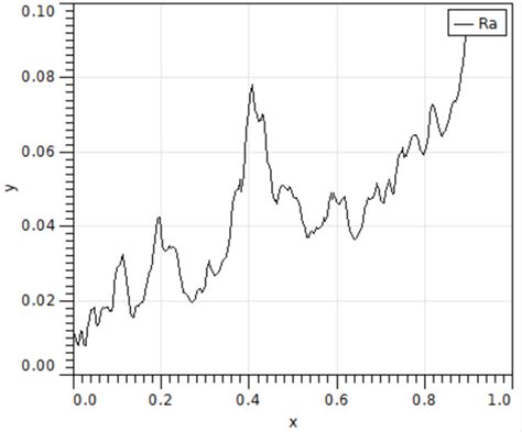 Relationship Between A R Value And Afm Scanning Scale Download