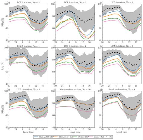 Gmd Coupling The Tke Acm2 Planetary Boundary Layer Scheme With The