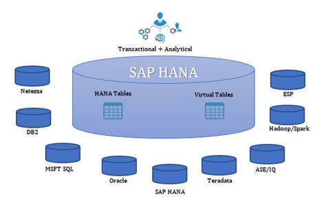 Smart Data Access Sap Hana World