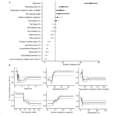 Boosted Regression Tree Relative Influence Plot For Predictor Download Scientific Diagram