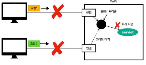 [스프링 mvc 1편 백엔드 웹 개발 핵심 기술] 동시 요청 멀티 쓰레드