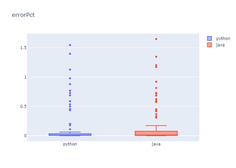 Github Eldaduzman Pymeter Benchmark Benchmarking Jmeter S Java Dsl With Python Dsl