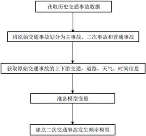 Secondary Traffic Accident Prediction Method Based On Traffic Flow Data Eureka Patsnap