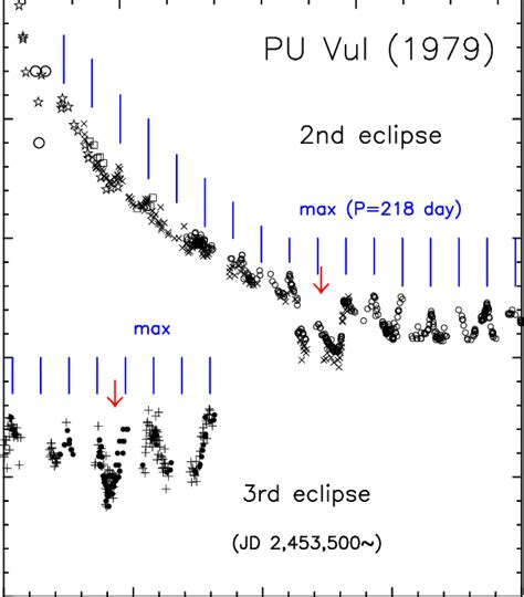 Light Curve Of Pu Vul For The Period Jd 24470002451000 Upper
