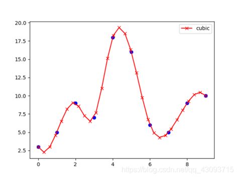 Python 中常用的插值方法python插值函数 Csdn博客