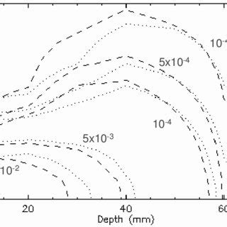PDF Characterisation Of Mega Voltage Electron Pencil Beam Dose Distributions Viability Of A