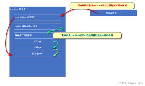 发布订阅模式订阅发布模式 Csdn博客