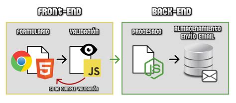 ¿qué Son Las Validaciones Html En Español