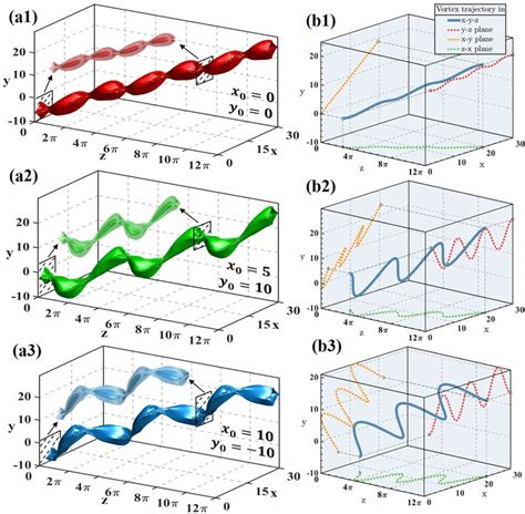 A 3d Wave Packets Of The Spgvb In The Uniformly Moving Parabolic Download Scientific Diagram