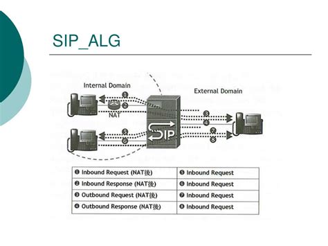 Ppt Sip Traversal Over Nat Problems And Solutions Powerpoint Presentation Id460993
