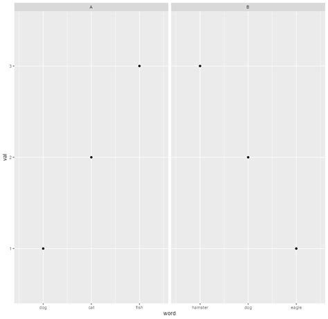 R Can I Have Facets In Ggplot With Different X Axes While Keeping Their Original Order
