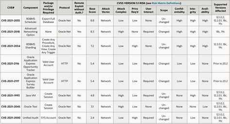 Oracle 2021年度安全警报： Critical Patch Update 发布8个数据库警告 墨天轮