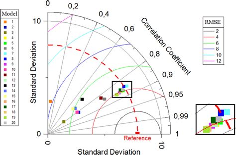 Taylor Diagrams Of Validation Data Used In Flood Forecasting Download Scientific Diagram