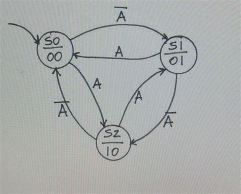 Solved A For The Moore Finite State Machine Diagram Chegg