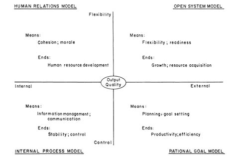 Four Models Of The Competing Values Framework Download Scientific Diagram