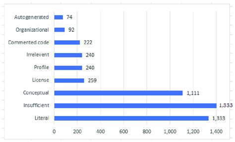 Distribution Of Code Comments Data By The Type Column Feature Download Scientific Diagram