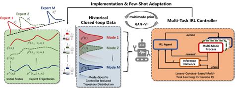논문 리뷰 Multi Mode Process Control Using Multi Task Inverse