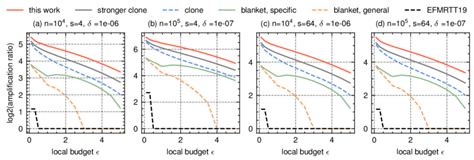 Comparison Of Amplification Effects Base 2 Logarithm Of Amplification