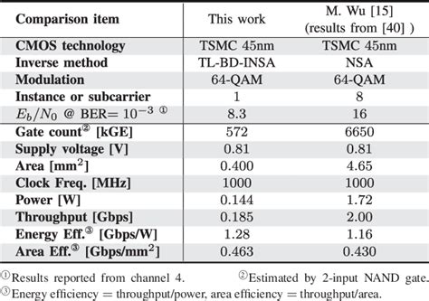 Table Iv From An Efficient Detector For Massive Mimo Based On Improved Matrix Partition