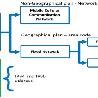 The Existing Numbering System Used In Indonesia Download Scientific Diagram