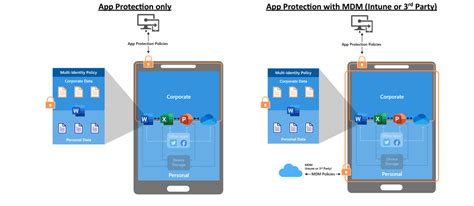 How App Protection Policies Work In Intune