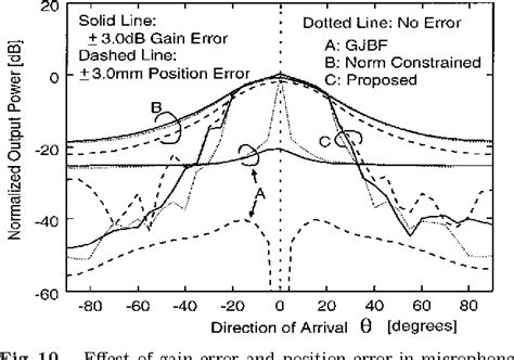 Figure 2 From A Robust Adaptive Beamformer With A Blocking Matrix Using Coefficient Constrained