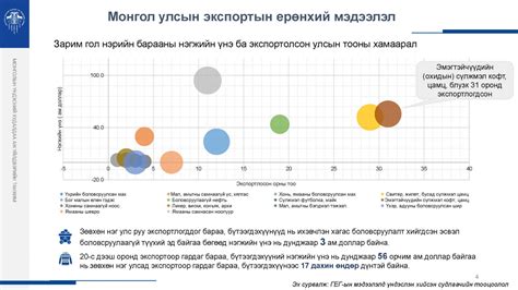 ИНФОГРАФИК Манай улсын экспортлогч компаниуд ямар нөхцөлд байна вэ