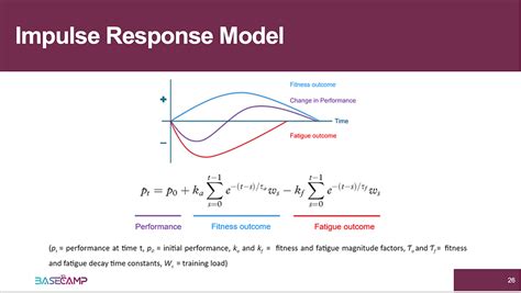 Harnessing The Impulse Response Model For Cycling