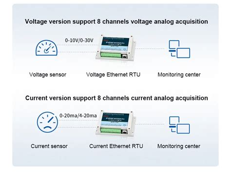 Mdr2184 Ethernet Daq Data Acquisition Module 4 20ma 0 5v Digital Rs485