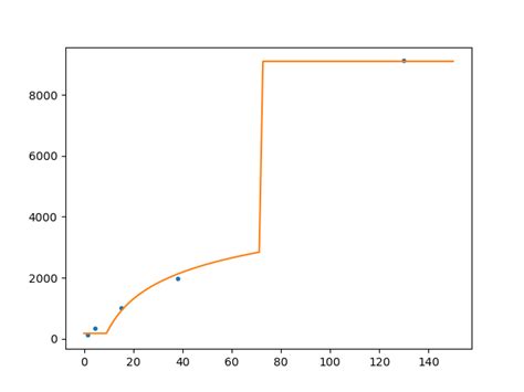 Python Scipyoptimizeleastsquares 5pl Curve Optimization Problems